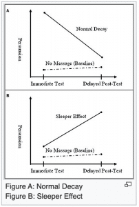 “The Sleeper Effect” — The Secret Alchemy Behind Brand-Building Gold