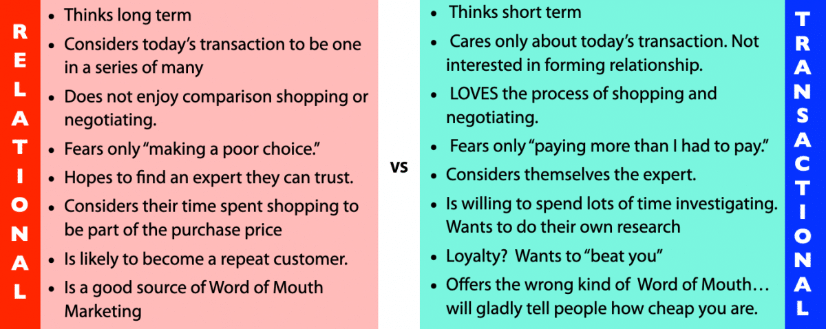 Transactional vs. Relational Customers: Attracting the Wrong People?