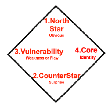 The Heart of a Wiener Dog: Character Diamonds