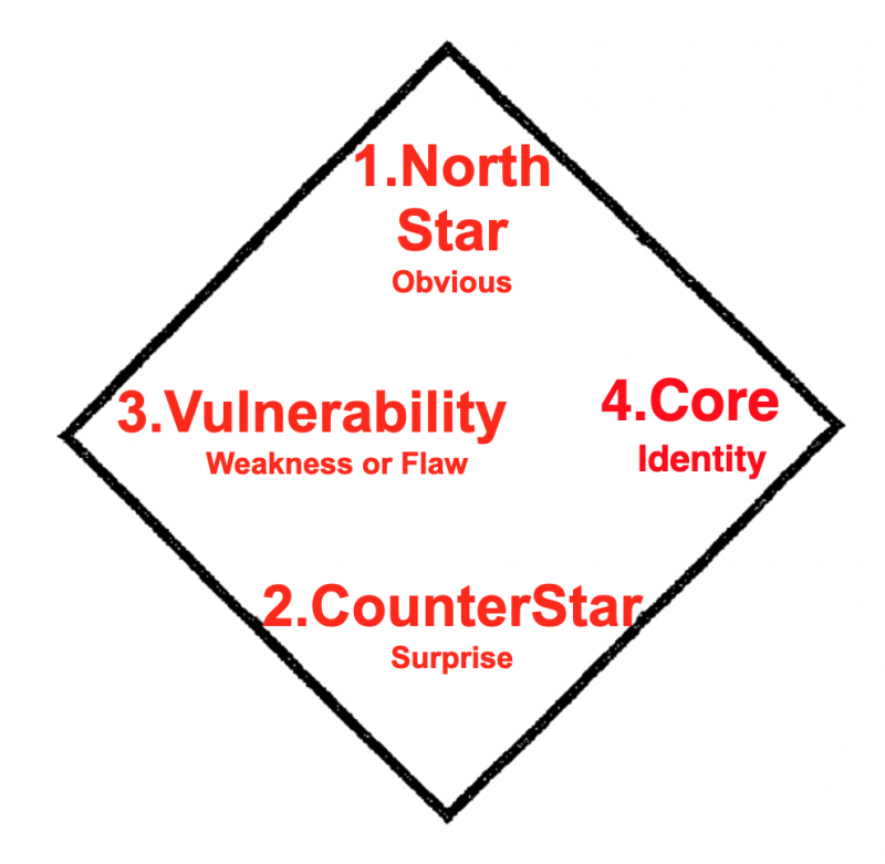 The Marriage of Teamwork and Character Diamonds