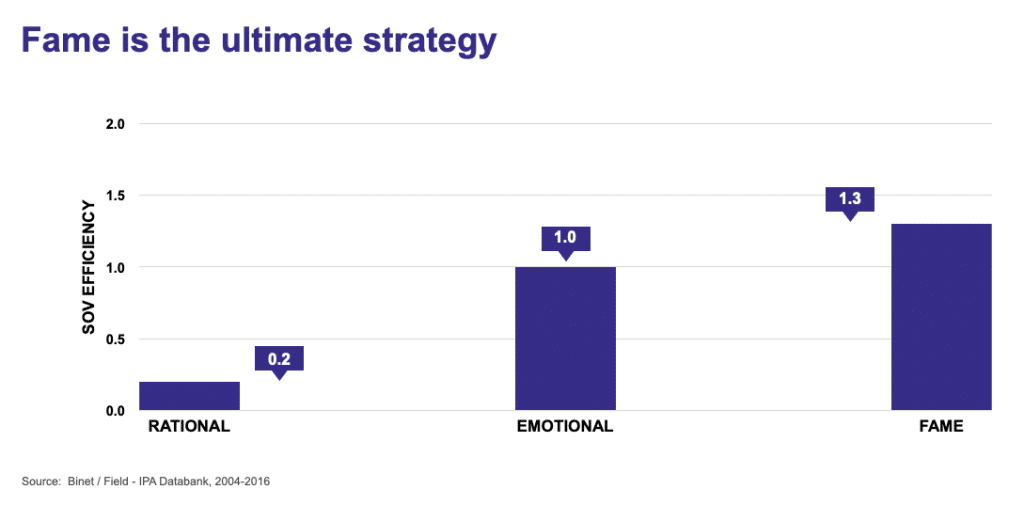 Advertising and the Power of Fame