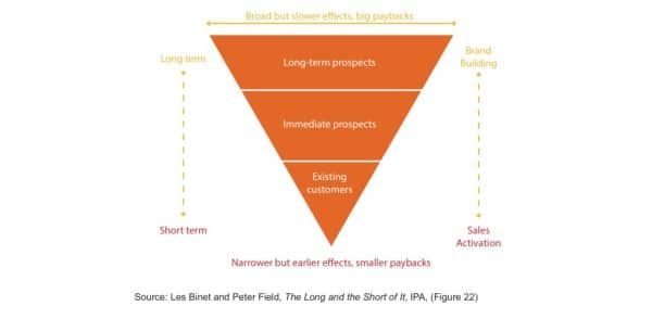 Brand Building and Sales Activation Strategies