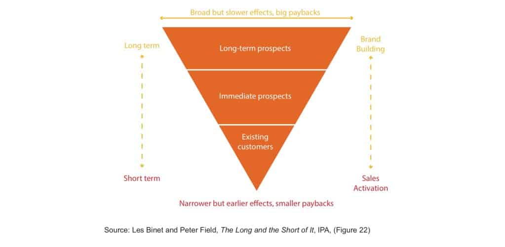 Brand Building and Sales Activation Strategies