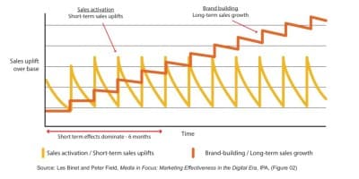 Brand Building and Sales Activation Strategies