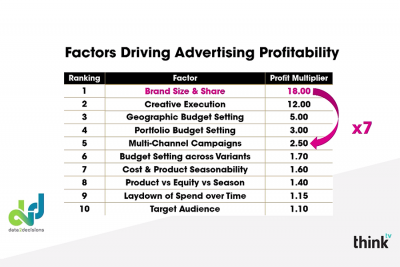 Advertising Effectiveness: 50 Years of Research Distilled to Top 10 ...